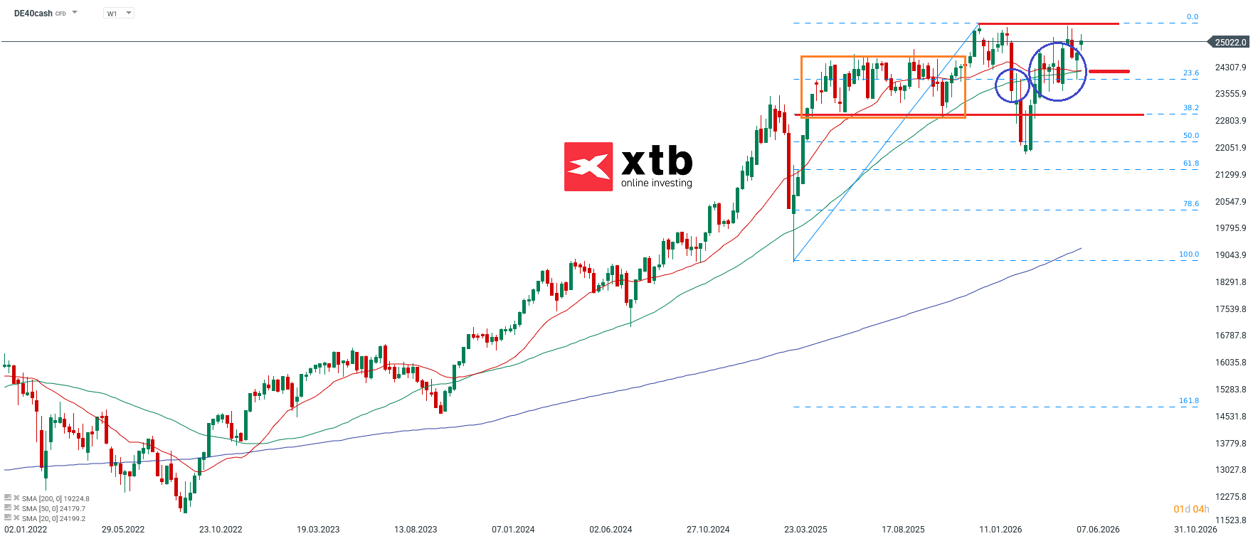 DAX Aktuell: Bullisches Potential! - DAX Prognose & Analyse | XTB